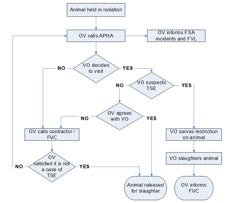 Chapter 6 Notifiable Diseases | Food Standards Agency