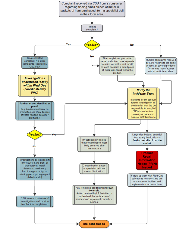 Chapter 12 Incident Management | Food Standards Agency